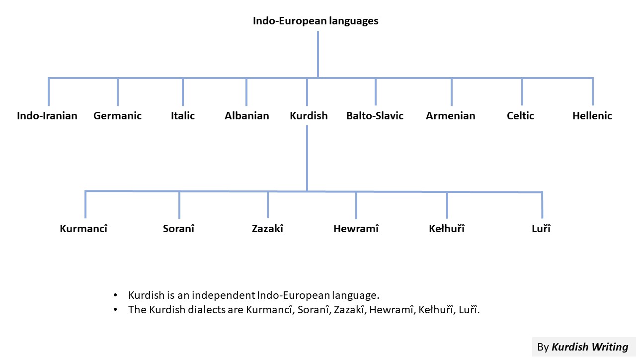The Kurdish Alphabet – Kurdish Writing